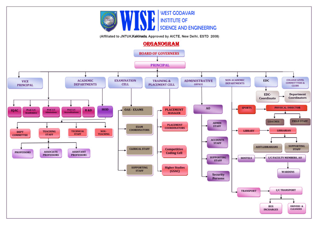 Orgonogram - West Godavari Institute of Science and Engineering